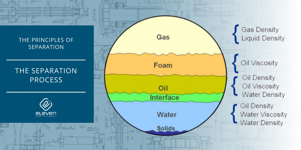 What Are the Principles of Oil and Gas Separation?